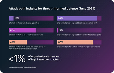 Relatório de defesa digital da Microsoft 2024